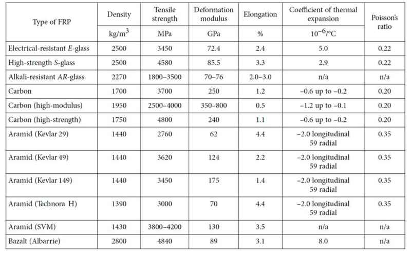 Fibre - Reinforced Polymers (FRPs) - Seismosoft
